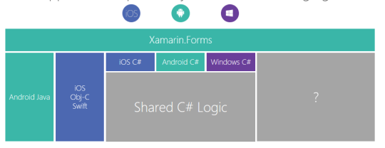 Embedding Xamarin.Forms into a Xamarin Native App #TheFuture - James Montemagno