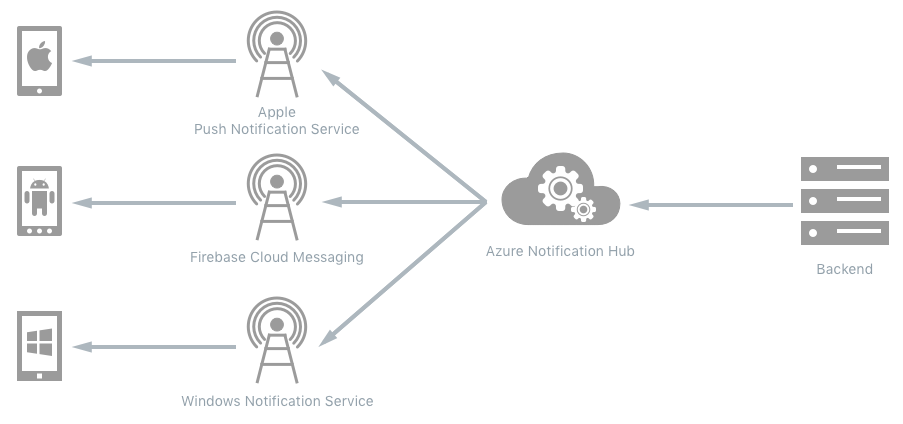 Push Notification Options for Mobile Apps - James Montemagno
