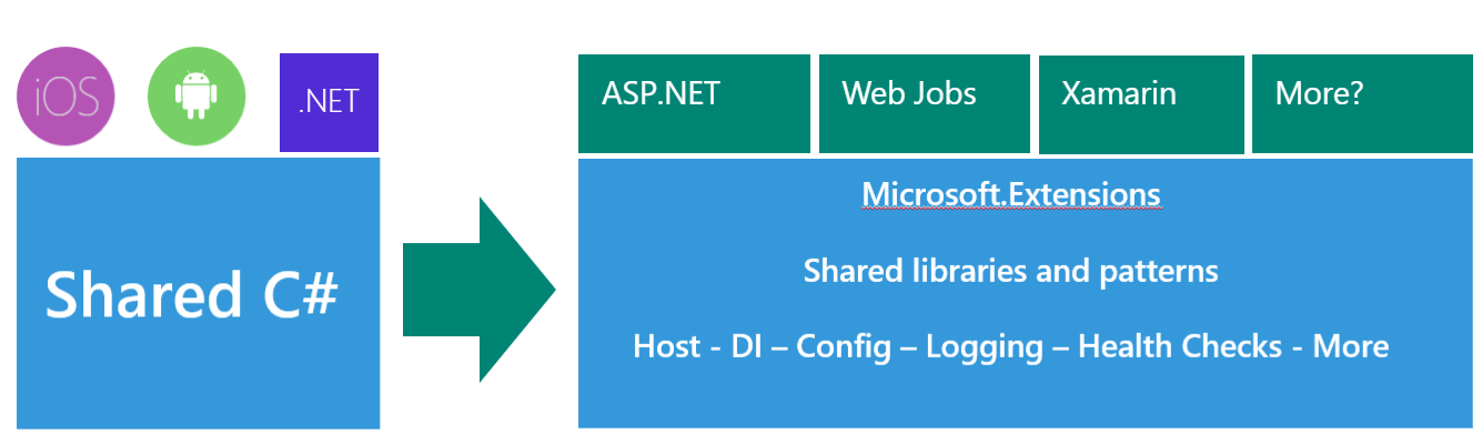 Add ASP.NET Core's Dependency Injection to your Xamarin.Forms Apps - James Montemagno